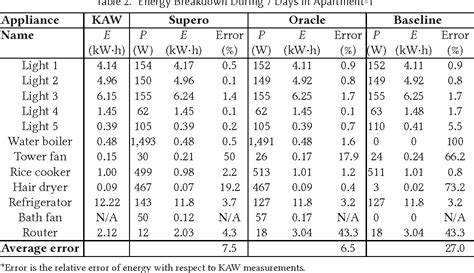 Table 2 From Unsupervised Residential Power Usage Monitoring Using A Wireless Sensor Network