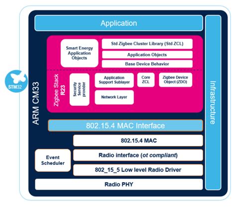 Stm32wba Zigbee Memory Requirements Stm32mcu