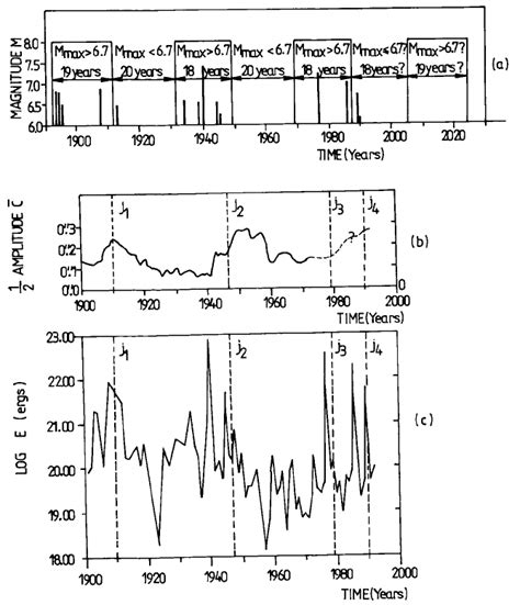 A Observed Cyclicity In The Magnitude Distribution Of Vrancea Download Scientific Diagram
