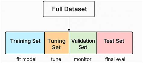 Beyond The Standard Split Why Serious Machine Learning Practitioners Use Four Dataset Subsets
