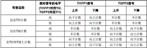 Stm32编码器模式详解（一） 理论stm32的编码器 Csdn博客