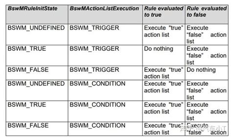 AUTOSAR基础篇之BswM 知乎