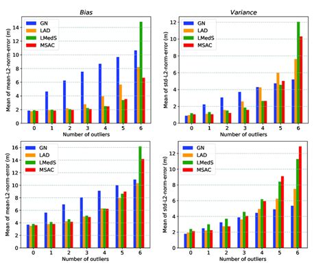 Simulation Results For Iid Exponential Noise In The Toa Download Scientific Diagram