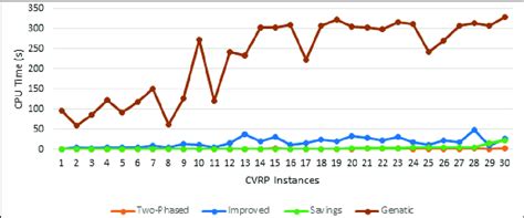 Consumed Cpu Time For Execution Download Scientific Diagram