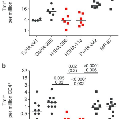 Multi Colour And Combinatorial HLA Class II Staining Validation Of Download Scientific Diagram
