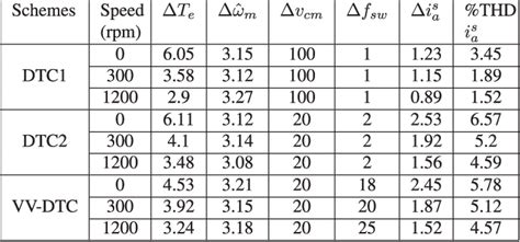 Table Iv From Space Vector Pwm Based Dtc Scheme With Reduced Common Mode Voltage For Five Phase