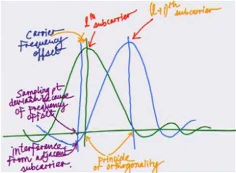 OFDM And SC FDMA Lectures