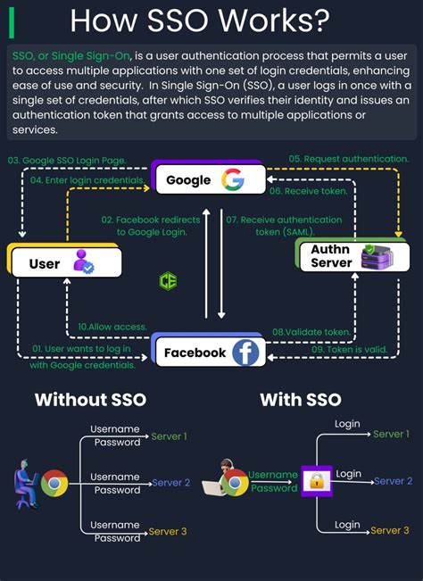 Cybersecurity Sso Authentication Tech Informationsecurity Alex