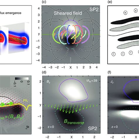 2 Mhd Simulations Of Magnetic Flux Emergence A A Model Of Emerging