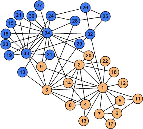 Karate Club Network Nodes Indicate 34 Club Members And Color
