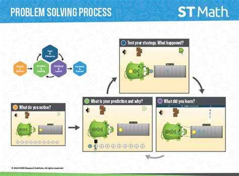 The Problem Solving Process St Math Help
