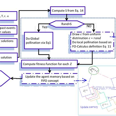 Flowchart Of Fo Fpa Download Scientific Diagram