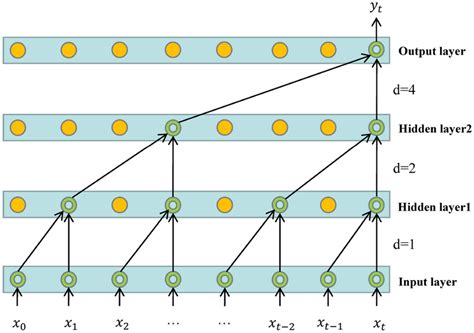 Dilated Causal Convolutions With Dilation Factors D 1 2 4 And Kernels Download Scientific