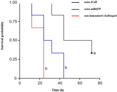 Survival Curves Of Swiss Mice Of Experimental Groups Using The Download Scientific Diagram