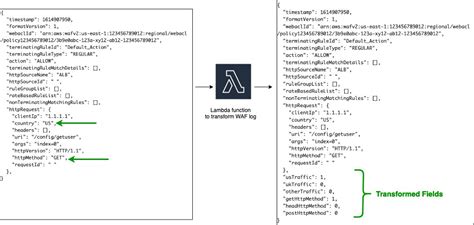 Analyze Aws Waf Logs Using Amazon Opensearch Service Anomaly Detection Built On Random Cut