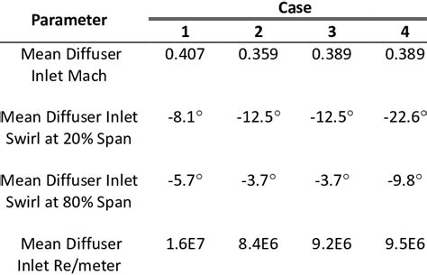 Test Simulation Nominal Diffuser Inlet Conditions Download Scientific