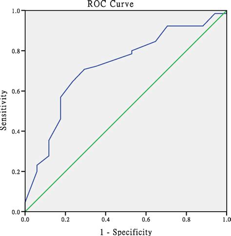 Receiver Operating Characteristic Curves The Optimal Cutoff Value Of Download Scientific