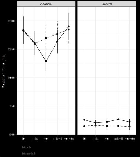 Mean Reaction Times Ms For Conditions And Matching Types Download Scientific Diagram