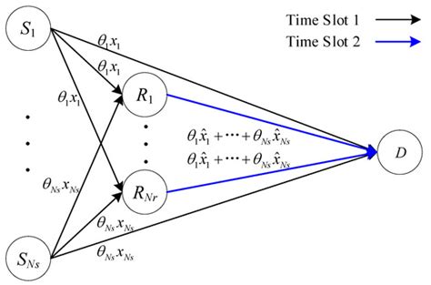 Complex Field Network Coding For Multi Source Multi Relay Single