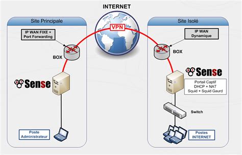 OpenVPN Sous Pfsense FingerInTheNet