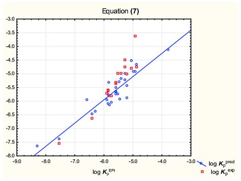 equation 7 predicted and experimental log kp vs reference values