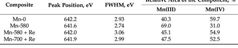 Results of the analysis of Mn 2p PE spectra of composites. | Download ...