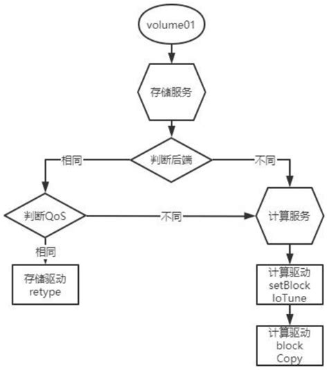 一种修改已挂载卷类型的方法与流程