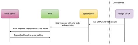 Configure Cce Virtual Agent Voice Call Handling Cisco