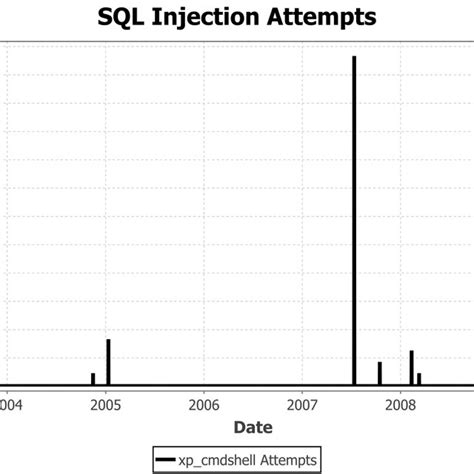 Command Execution Attempts In The Sql Logs Database Download Scientific Diagram