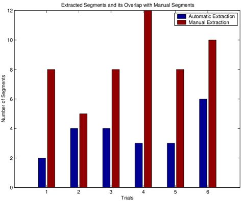 Results Overlap In Segments Extracted Manually And Automatically Download Scientific Diagram