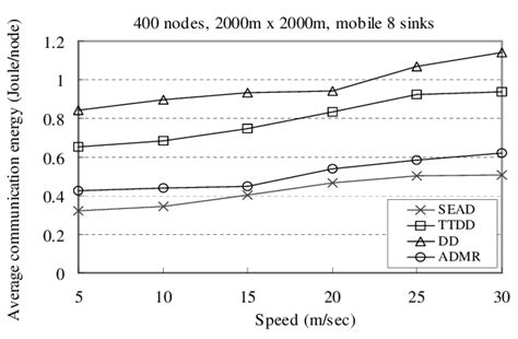 Energy Consumption For The Number Of Sinks Download Scientific Diagram