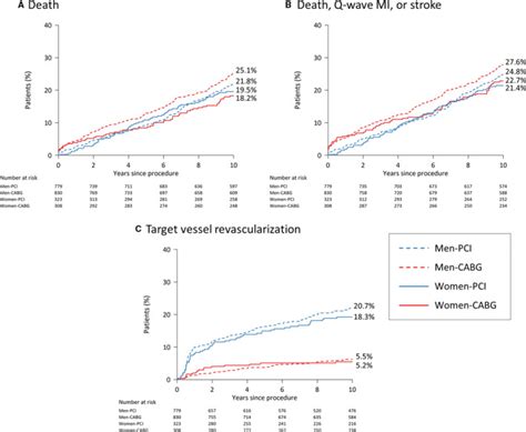 Time‐dependent Impact Of Sex On The Long‐term Outcomes After Left Main