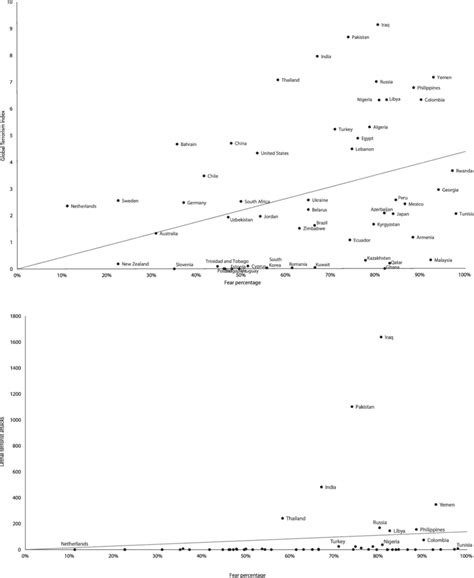 Relation Between Fearing Terrorism And The Global Terrorism Index Top Download Scientific