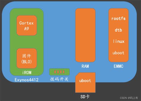 嵌入式系统移植 嵌入式linux 文件更新 csdn博客