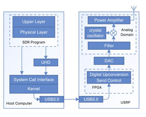 Schematic Diagram Of Usrp Operation Download Scientific Diagram