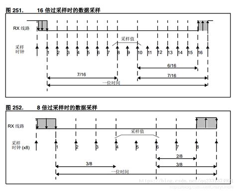 stm32波特率配置 stm32 串口 over8是什么 怎么设置 csdn博客