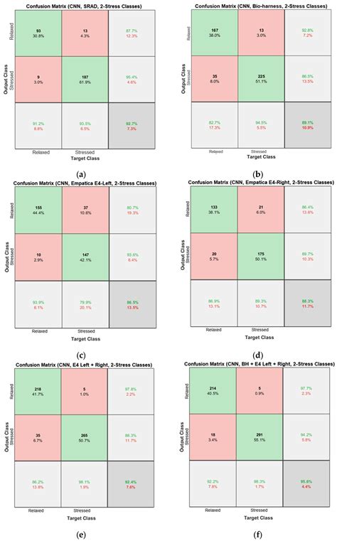 Real World Driver Stress Recognition And Diagnosis Based On Multimodal Deep Learning And Fuzzy