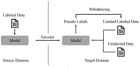 Figure 1 From A Semi Supervised Transfer Learning Framework For Low