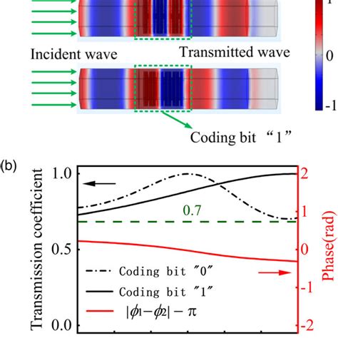 Color Online The Simulation Of Three Dimensional Coding Bits A The Download Scientific
