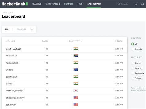 Avadh Vashisth On Linkedin Hackerrank Sql Community