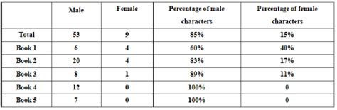 Frequency Of Male And Female Characters In The Texts In The 04 Version Download Scientific