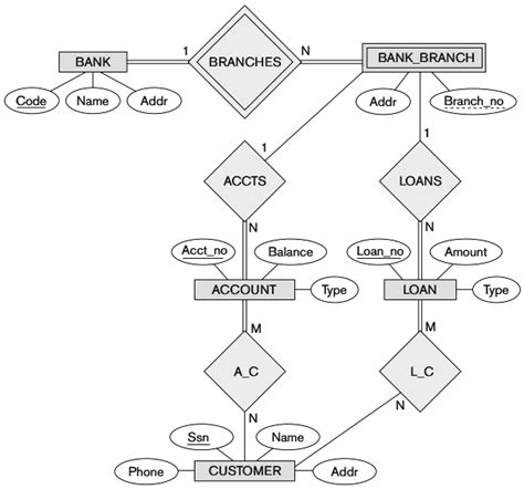 solved q1 the following figure presents a bank er diagram map it