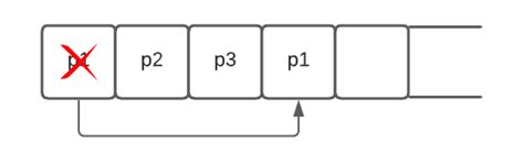 Round Robin Naukri Code