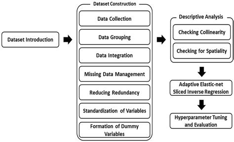 adaptive elastic‐net sliced inverse regression to identify risk factors