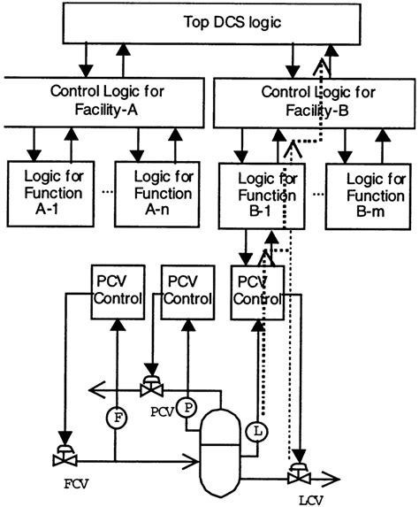 Extraction Of Logic Path Form Field Devices To Top Dcs Logic Download Scientific Diagram