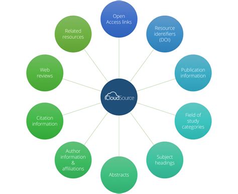 Cloudsource Closed Access Article Aggregation Cloudsource