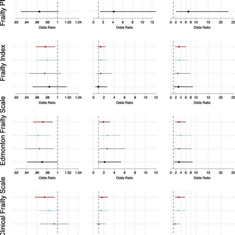 Composite Of Univariable And Multivariable Logistic Regression Models