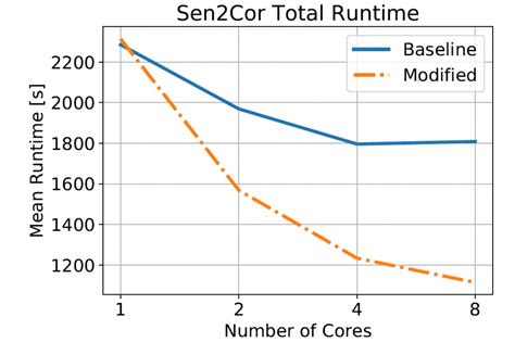 Parallelizing The Level 2a Processor For Sentinel 2 Satellite Imagery Hkhlr Hpc Hessen