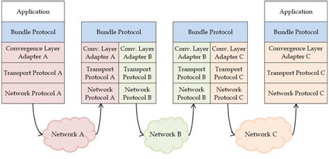 Scheme Of The Dtn Architecture Adapted From Reference 36 The Bp