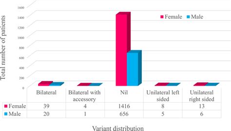 Gender Distribution Based On Different Variant Type Such As Bilateral
